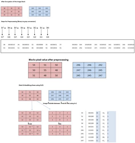 high capacity reversible data hiding based on two layer embedding scheme for encrypted image