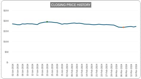 How To Create A Stock Price History Chart In Microsoft Excel