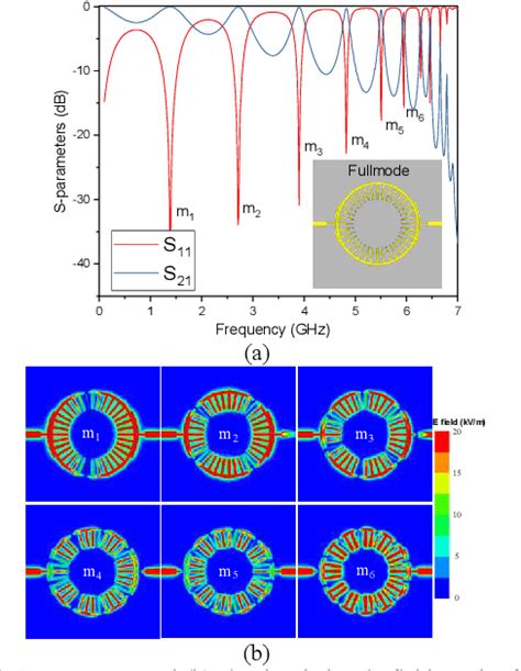 Figure 1 From Miniaturized Microwave Microfluidic Sensor Based On Spoof Localized Surface