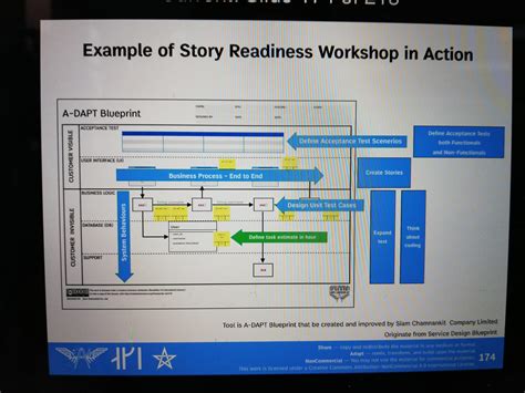 โครงการอบรม agile software development workshop ครั้งที่ 3 ตอน