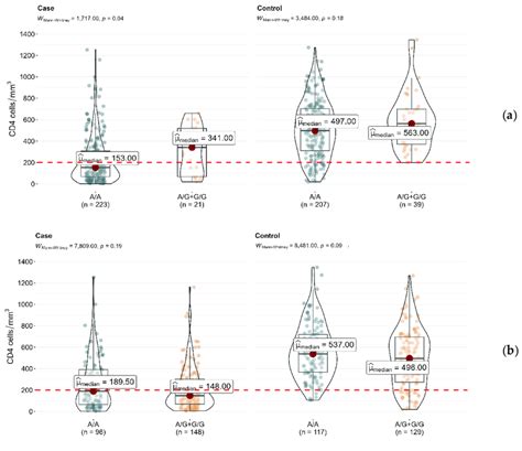 Differences In Cd4 Cell Counts Between Genotypes Of A Rs4986790