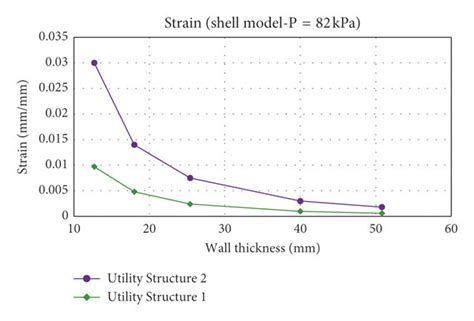 A Strain And B Displacements Of Utility Structure 1 And Utility Download Scientific Diagram