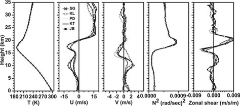 Mean Vertical Profiles Of Temperature K Zonal Wind Ms Meridional