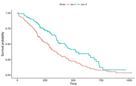R Exercises Survival Analysis Exercises Part 2