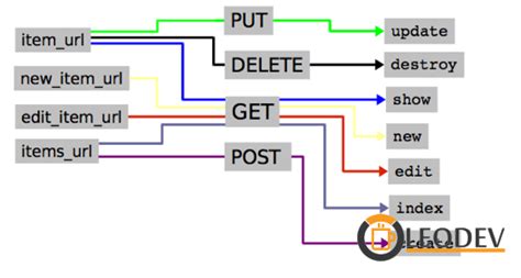 Rest Api заметка Leo Life Blog Ld
