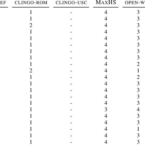 comparison of asp solution with alternative logic based solutions