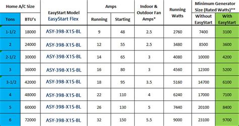 Selecting A Generator When Using Easystart Micro Air Inc