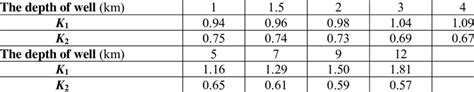 The Static Load Correction Coefficient Download Table