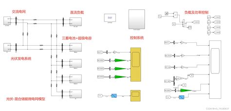 搭建的光伏混合储能微电网仿真模型 模型主要包括光伏发电模块、储能模块、并网模块，直流负载模块，控制模块光伏微网仿真模型 Csdn博客