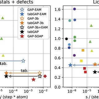 Accuracy Versus Computational Cost Of Fe Interatomic Potentials Shown