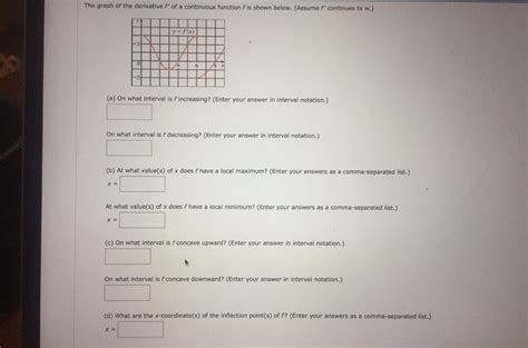 Solved The Graph Of The Derivative F Of A Continuous