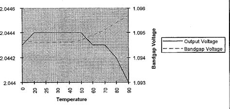 Figure 1 From A 3 To 5 V Cmos Bandgap Voltage Reference With Novel