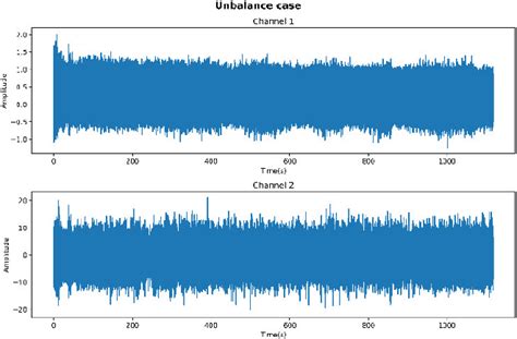 Figure 3 From Machine Learning Based Real Time Predictive Maintenance