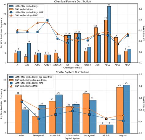 Hybrid Llm Gnn Integrating Large Language Models And Graph Neural Networks For Enhanced