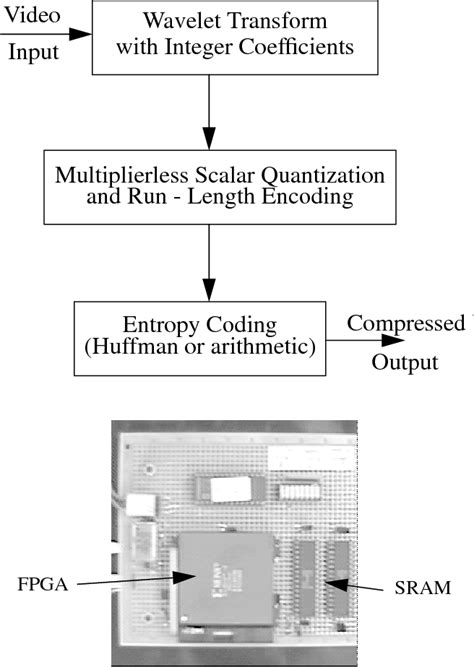 Figure 1 From Techniques For Fpga Implementation Of Video Compression