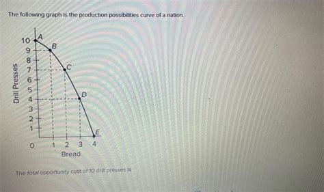 Solved The Following Graph Is The Production Possibilities Chegg