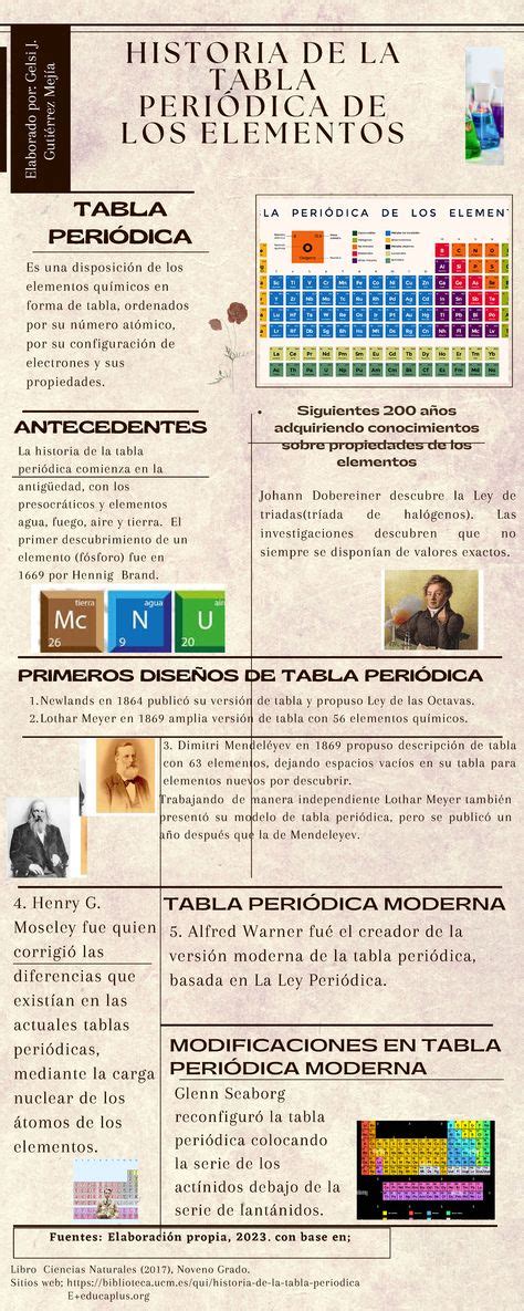 Infografia De La Tabla Periodica