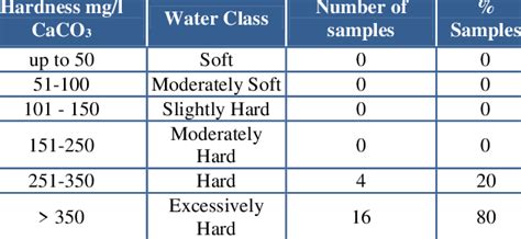 Shows Water Classification On The Basis Of Hardness Download