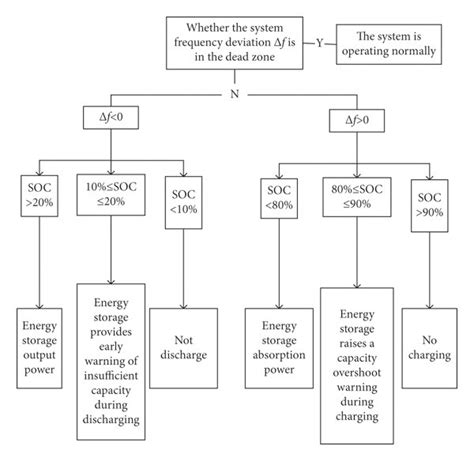 Energy Storage Participates In Frequency Regulation Soc Partition A