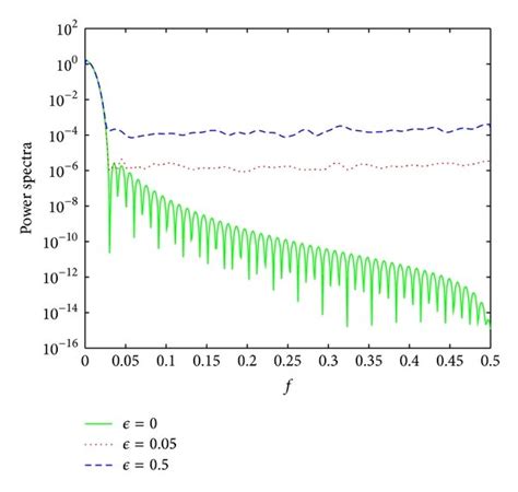 A Time Series Of System 11 For Different Noise Intensities ϵ 0