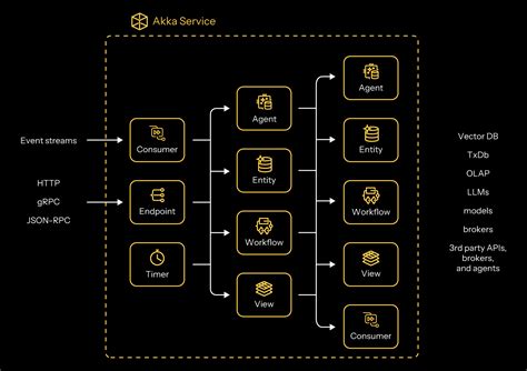 concepts akka documentation
