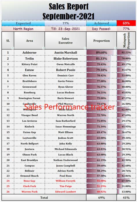 Create A Customized Excel Spreadsheet With Advanced Formulas And Charts