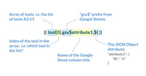 Prototyping With AngularJS Google Sheets