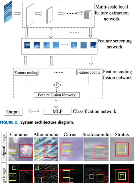 Figure 1 From Ground Based Cloud Image Recognition System Based On