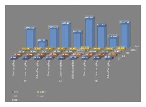 comparison of maximum te in secs for the oversampling undersampling
