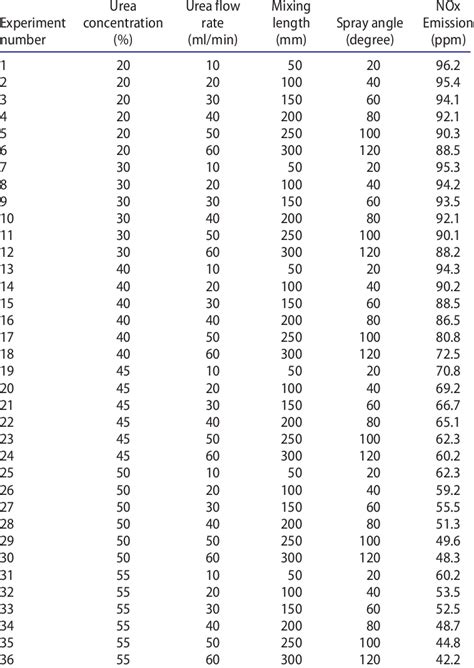 design parameters and system response by taguchi orthogonal array