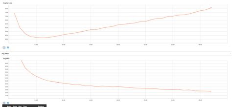 Validation Loss Increasing While WER Decreases Issue SeanNaren Deepspeech Pytorch GitHub