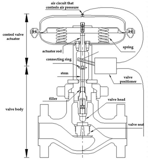 Sensors Free Full Text Design Of Fopid Controller For Pneumatic Control Valve Based On
