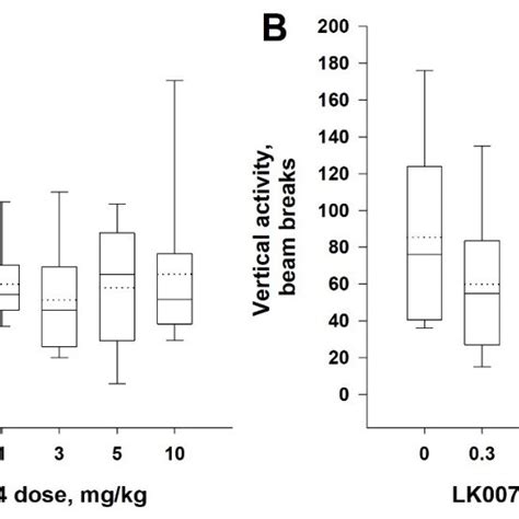 Effect Of Compound 62 Lk00764 Locomotor Activity Of Intact Rats The