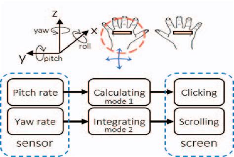 Figure 7 From Novel Multiple Functional Imu Based Wearable Air Mouse