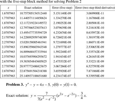 Comparison Of Error For The Two Step Third Derivative Block Method