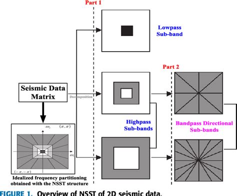 Figure From Seismic Random Noise Attenuation Based On PCC Classification In Transform Domain