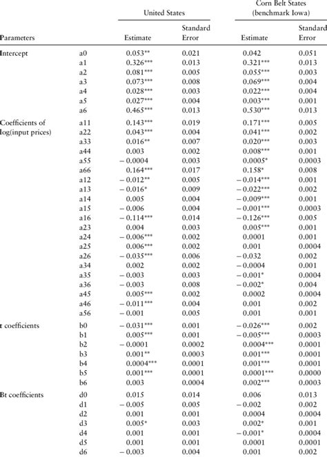 Parameter Estimates Of The Translog Cost Function In Equations 7a And