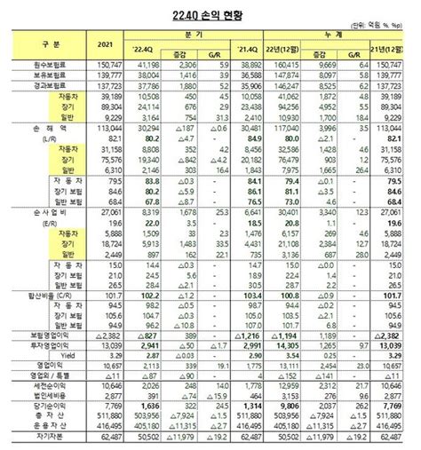 Db손보 지난해 당기순익 262 늘어 9806억손해율 개선 영향