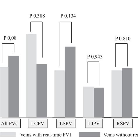 Reconnections In Between Pvs With And Without Real Time Pvi During Cba
