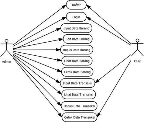 My Blog Tugas 6membuat Use Case Dan Sequence Diagram Pada Sistem Pos
