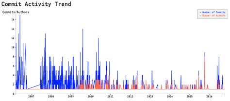 Code Churn — Codescene 1 8 1 Documentation