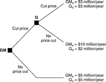 Solved Consider The Following Decision Tree This Tree Chegg