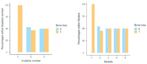 Distribution Of Implant Position According To Bone Loss Download Scientific Diagram