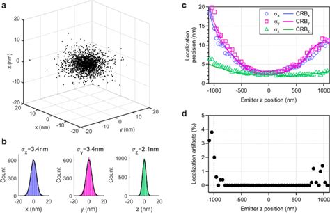 Localization Precision And Artifacts A Distribution Of 3d Position Download Scientific