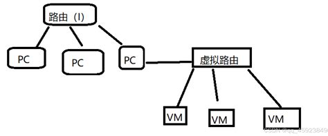 Linux之网络配置 Csdn博客