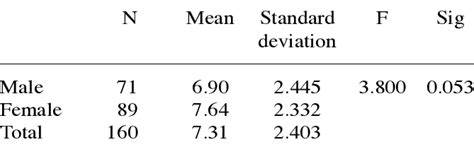 Analysis Of Variance Between Sex And Family Functionality Download