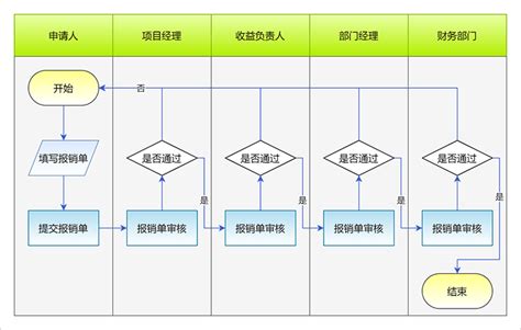 泳道流程图怎么画看完你就知道了 迅捷画图