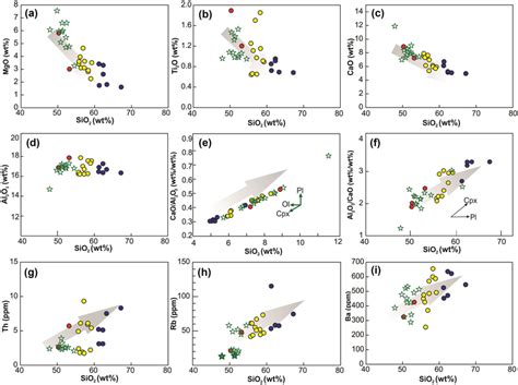 Plots Of Selected Major And Trace Elements Versus Sio2 Harker Diagrams