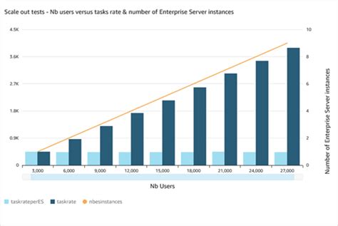 Scaling For Performance With Aws Mainframe Modernization And Micro Focus Aws Cloud Operations Blog