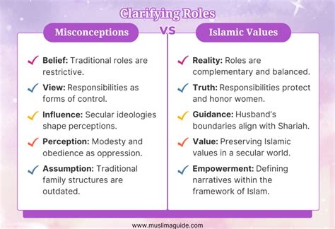 The Distinction Between Roles And Oppression Muslim Women In Islam